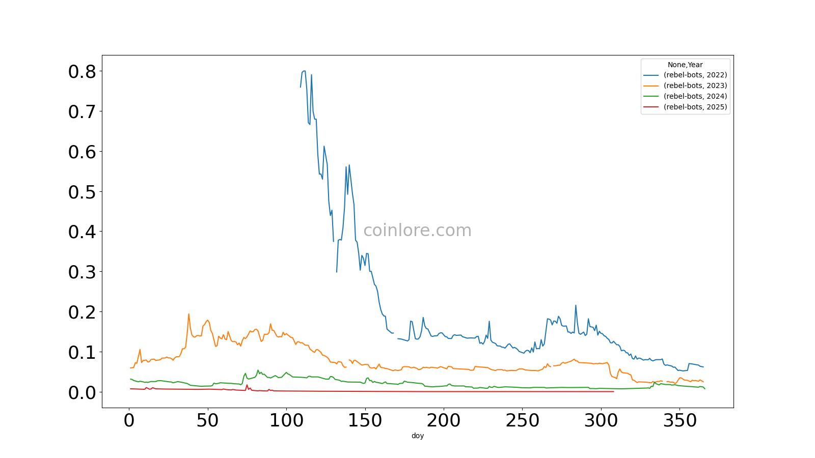 Rebel Bots Year over year price
