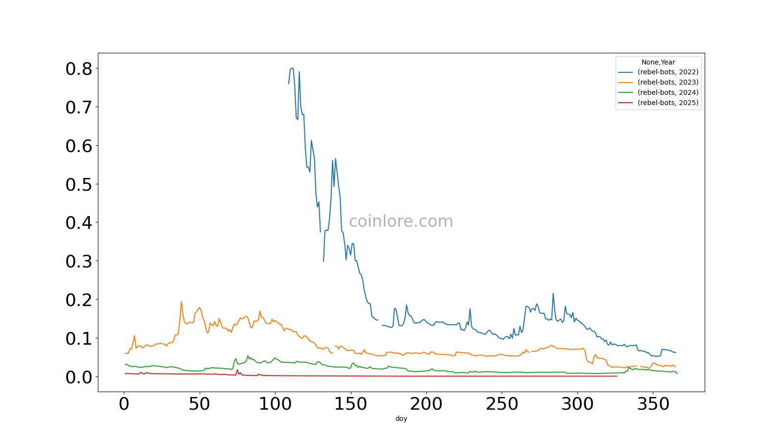 Rebel Bots Year over year price