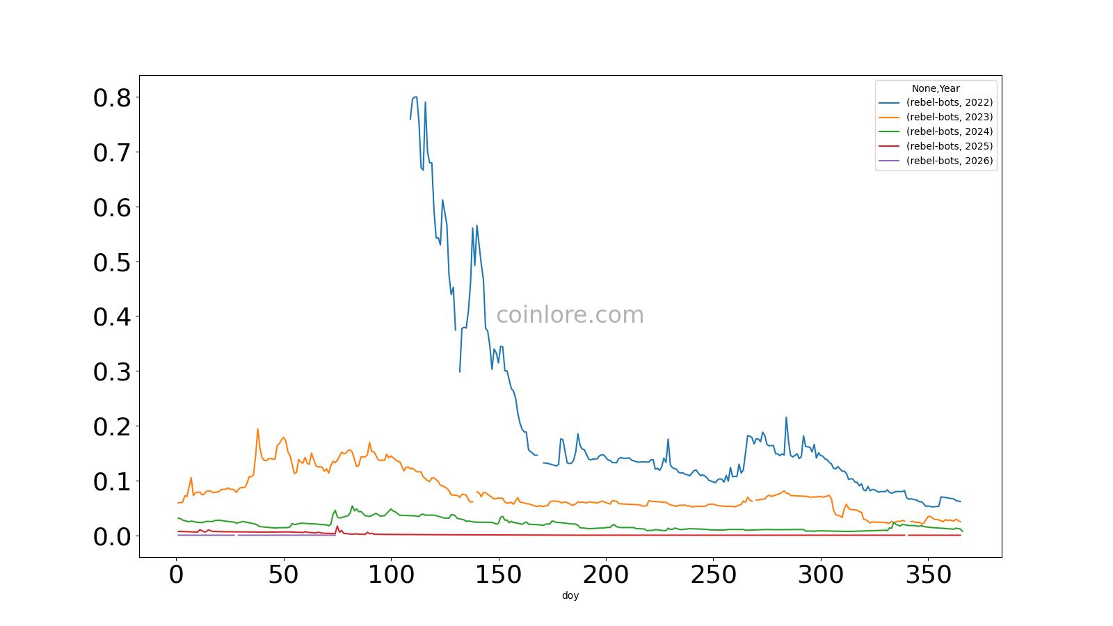 Rebel Bots курс год за годом