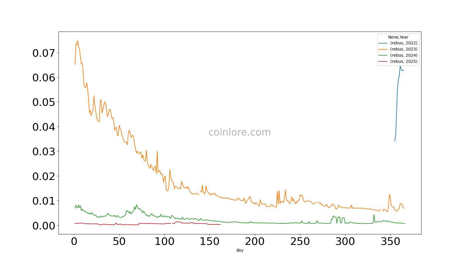 Year Over Year Rebus Price