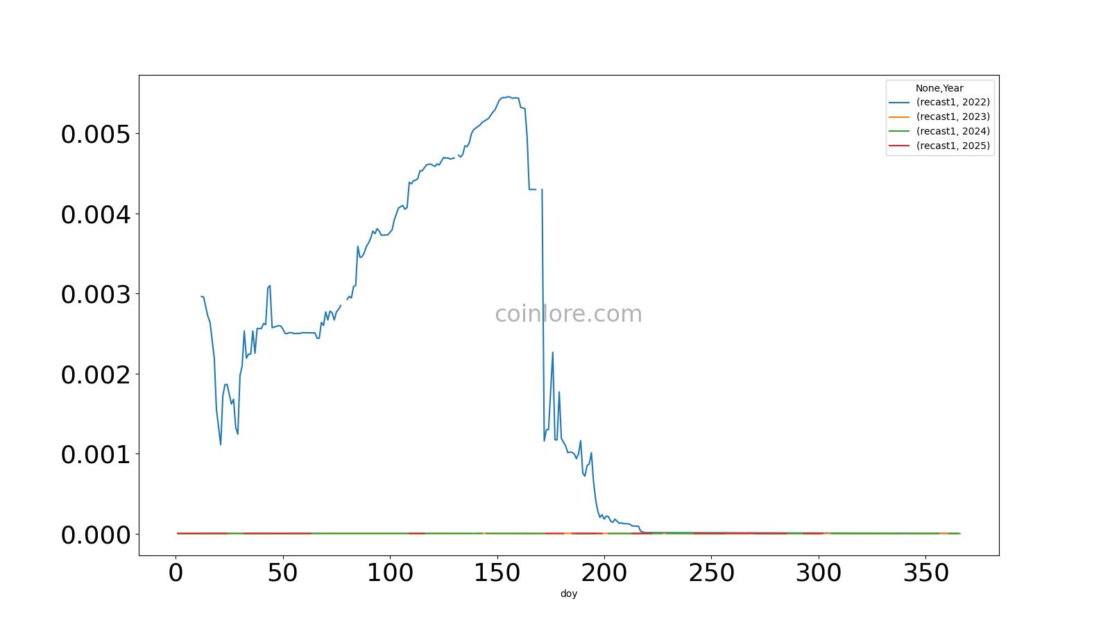 Year Over Year Recast1 Price
