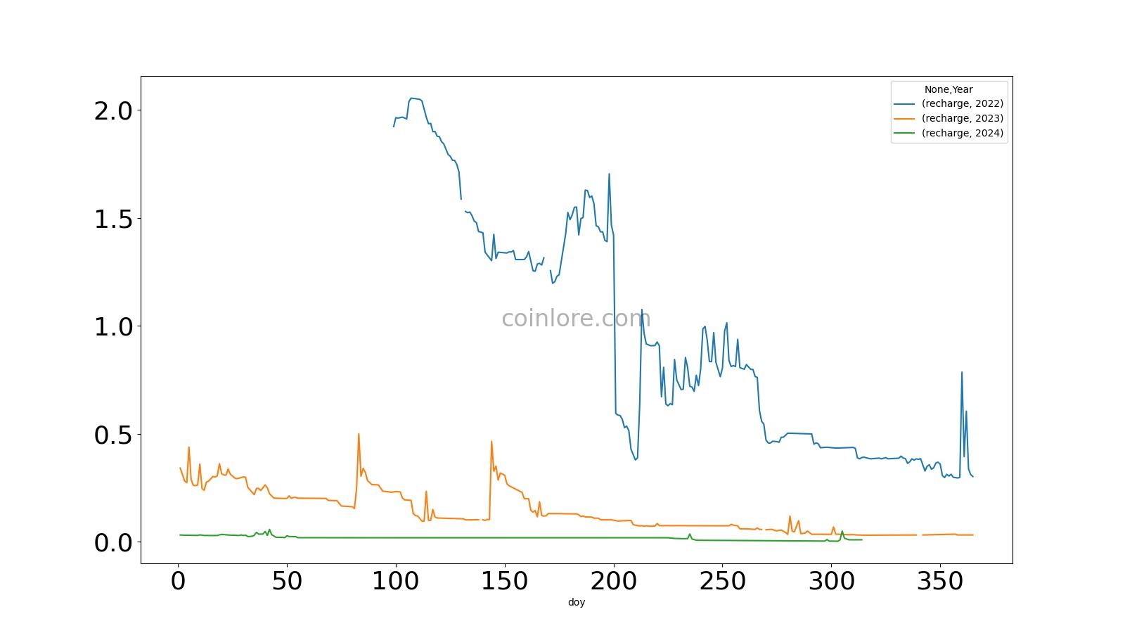 Year Over Year Recharge Price