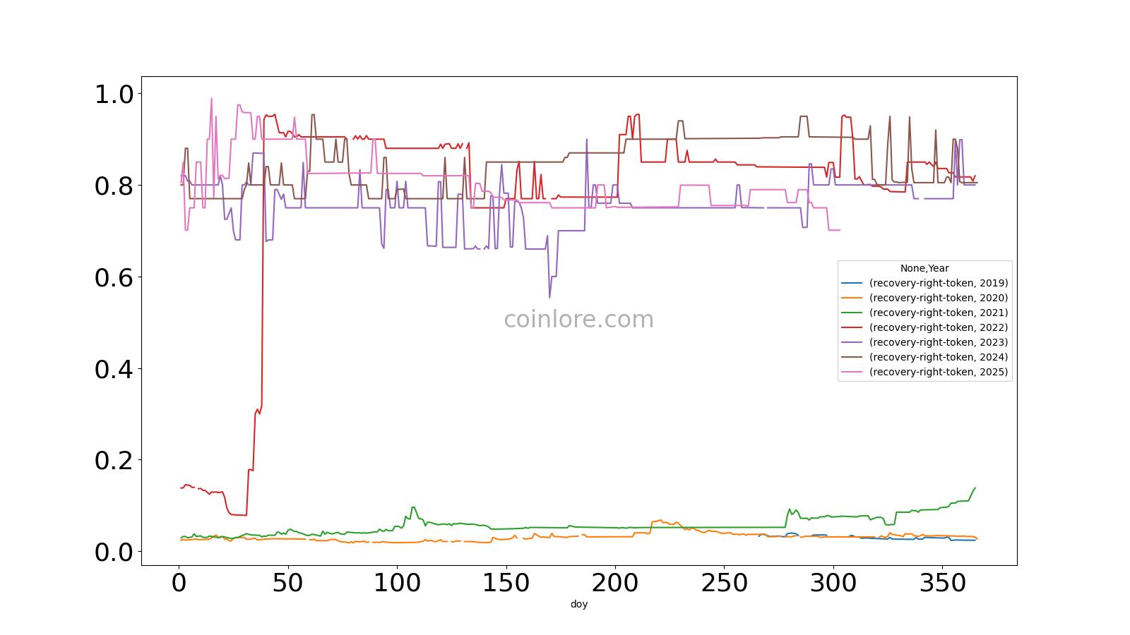 Recovery Right Token Historical year over year chart