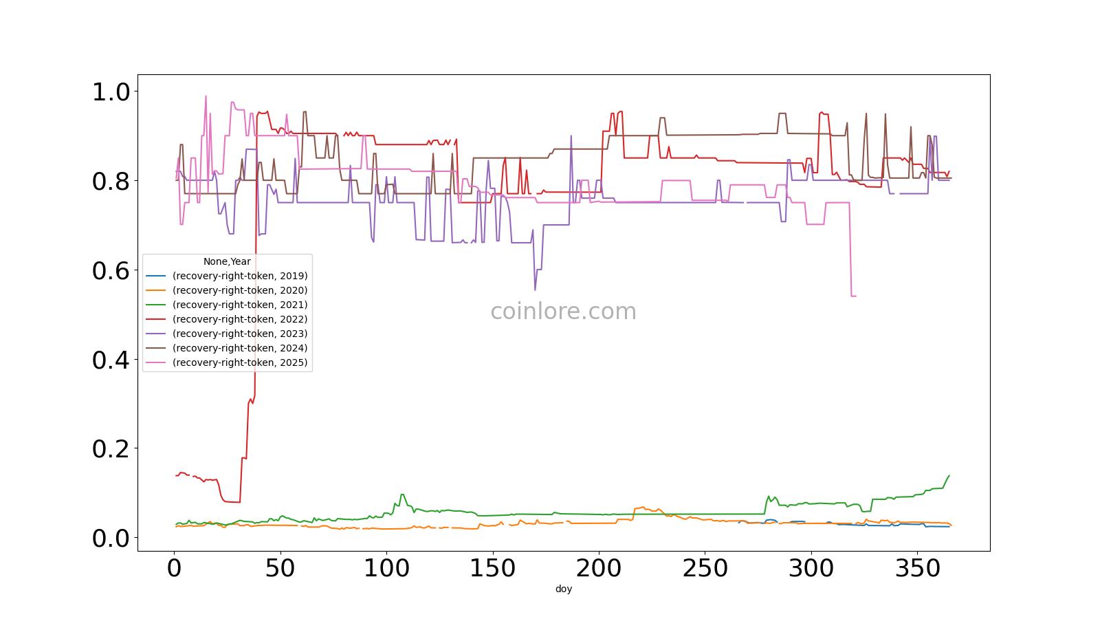 Recovery Right Token Year over year price