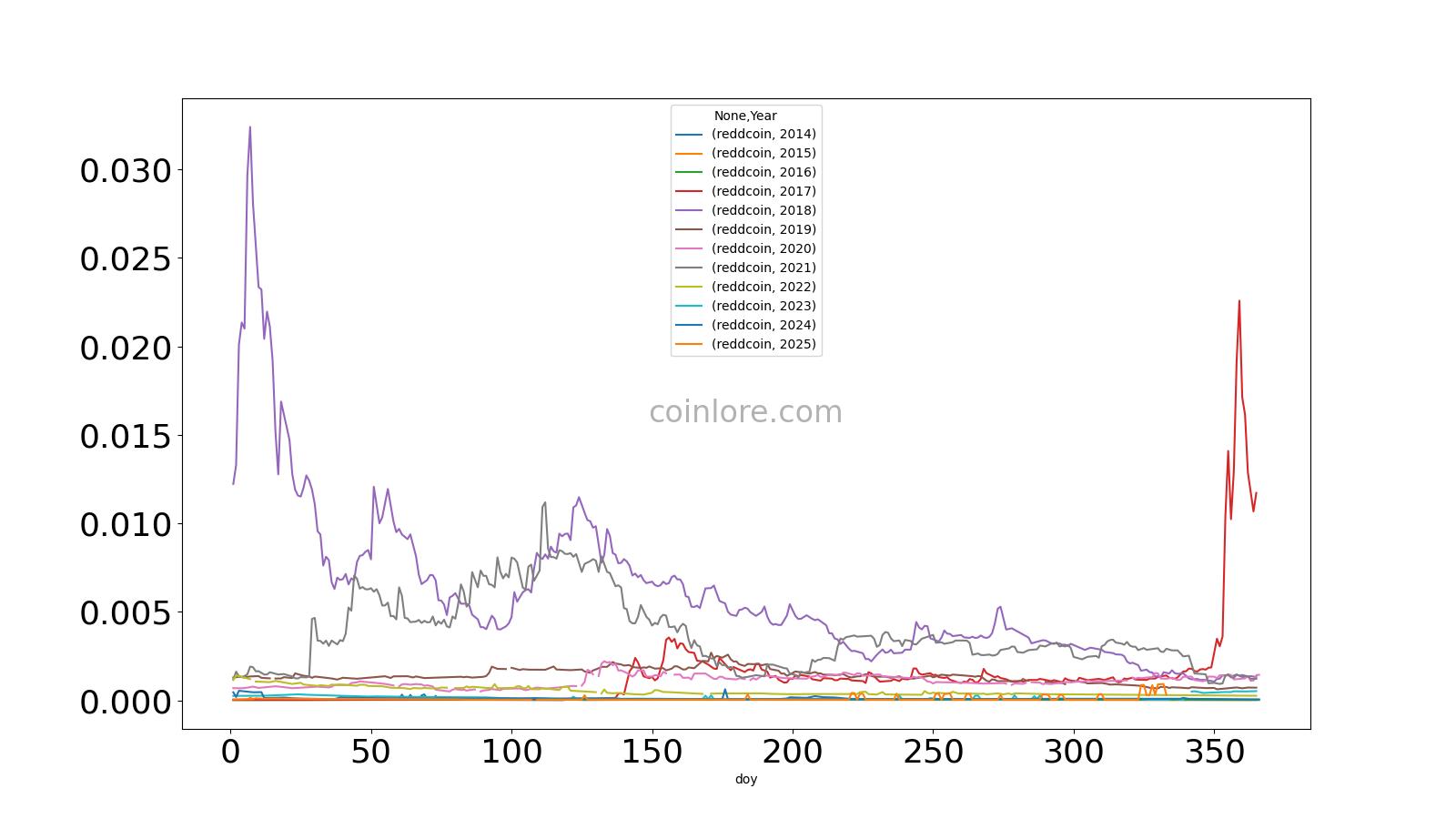 ReddCoin Historical year over year chart