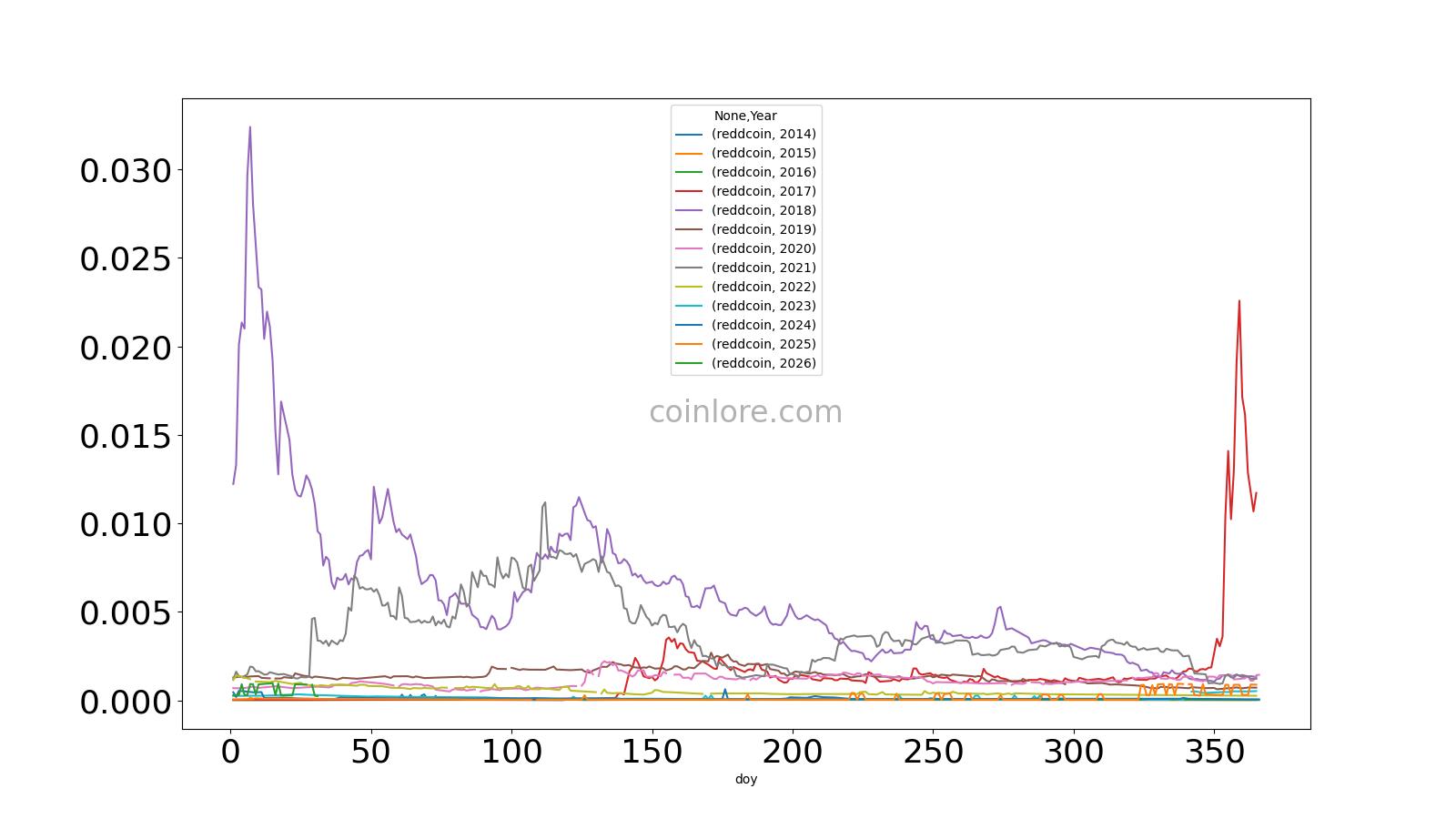 Yıl Bazında Reddcoin Fiyatı