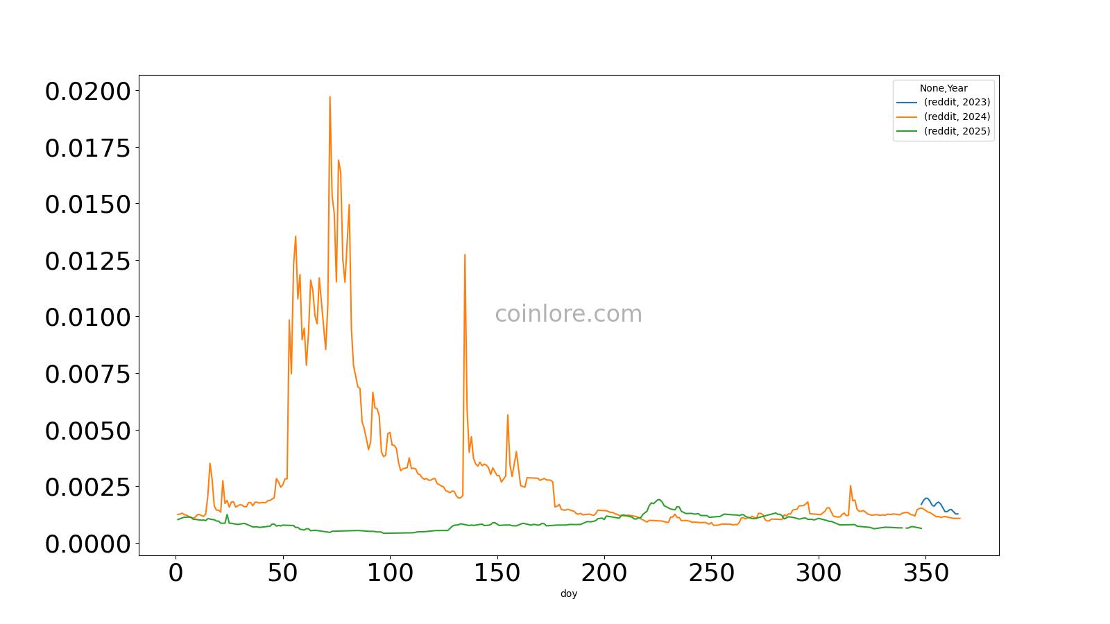 Year Over Year Reddit Price
