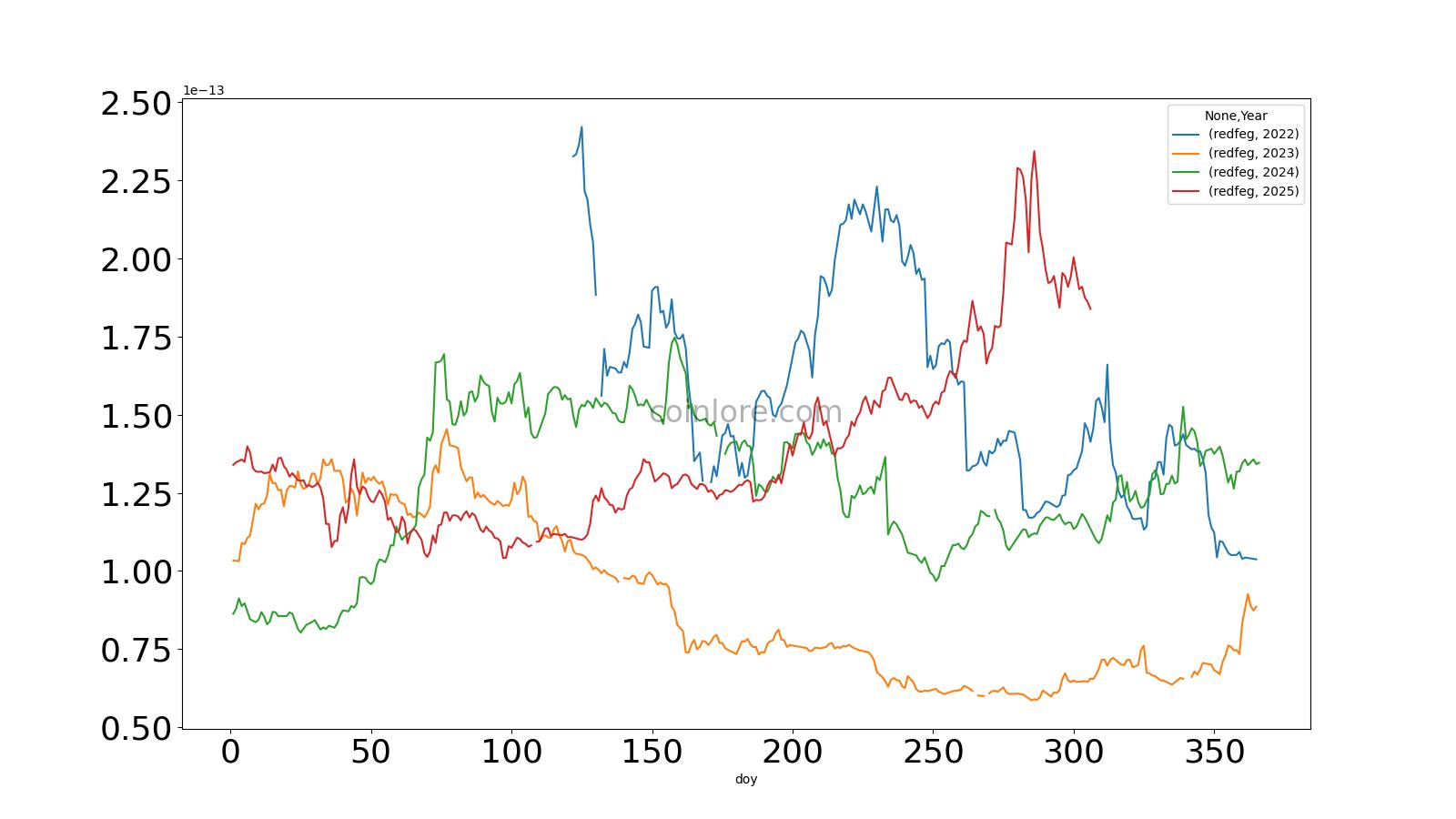 RedFeg Historical year over year chart