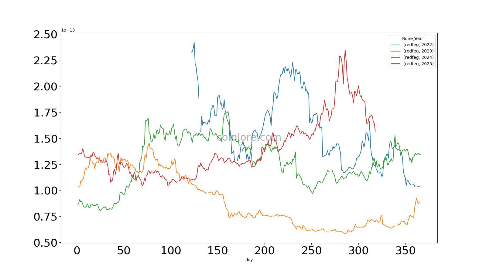 RedFeg Historical year over year chart
