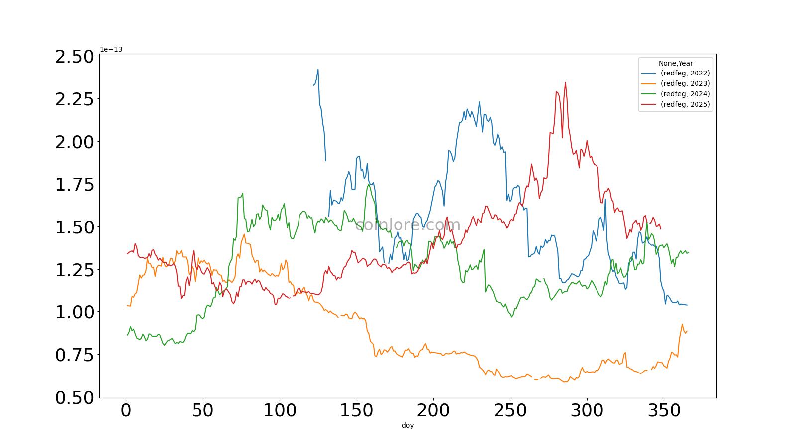 Year Over Year RedFeg Price