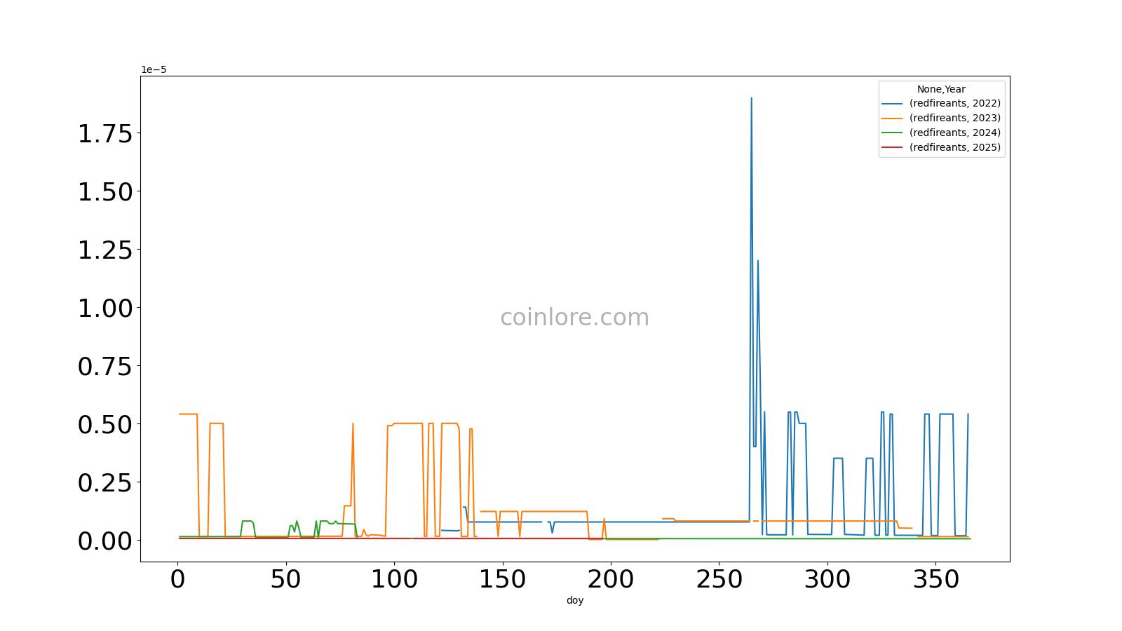 Year Over Year redFireAnts Price