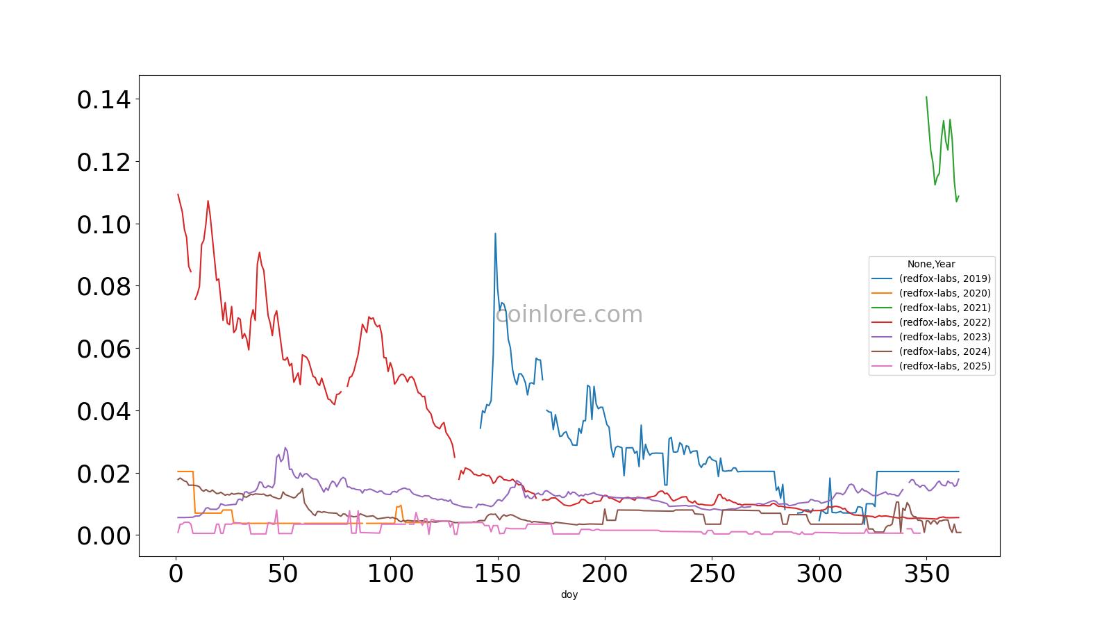 Year Over Year RedFOX Labs Price