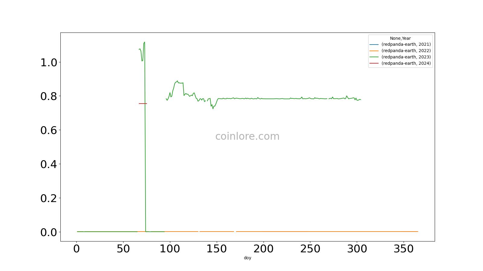 Year Over Year RedPanda Earth Price