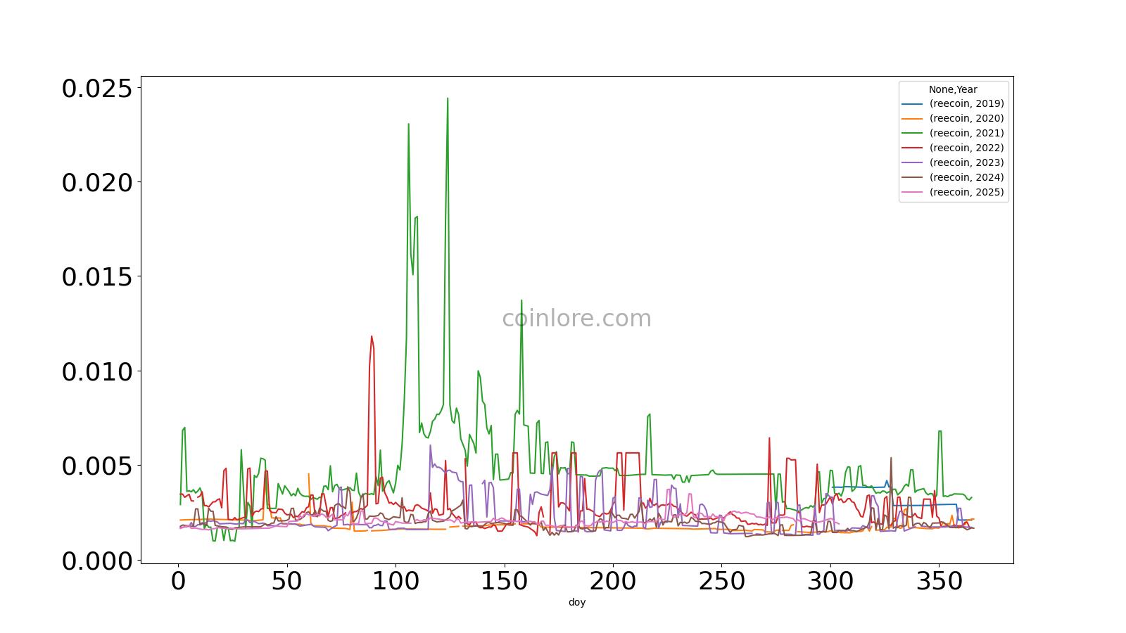 ReeCoin Historical year over year chart