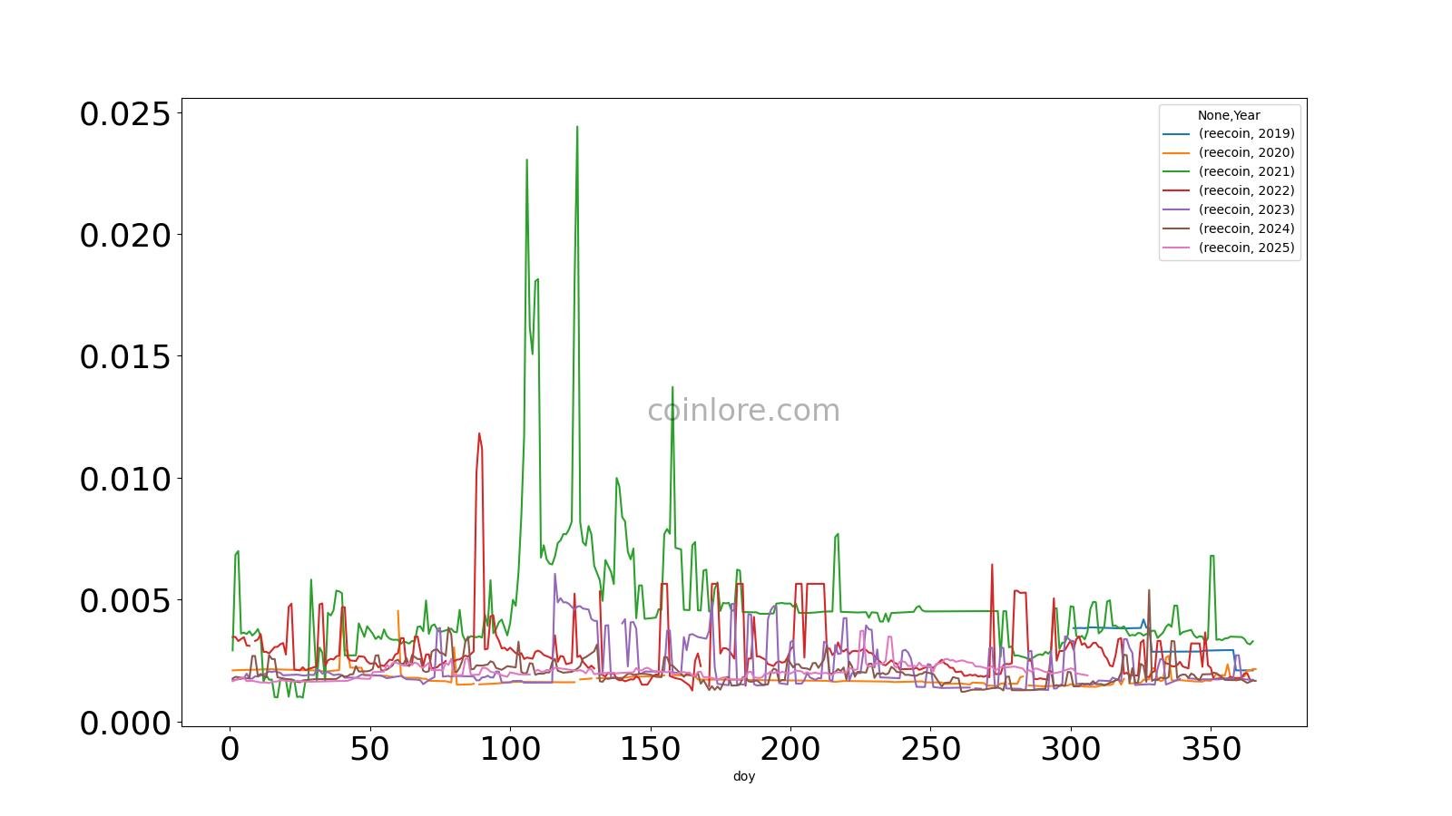 ReeCoin Historical year over year chart