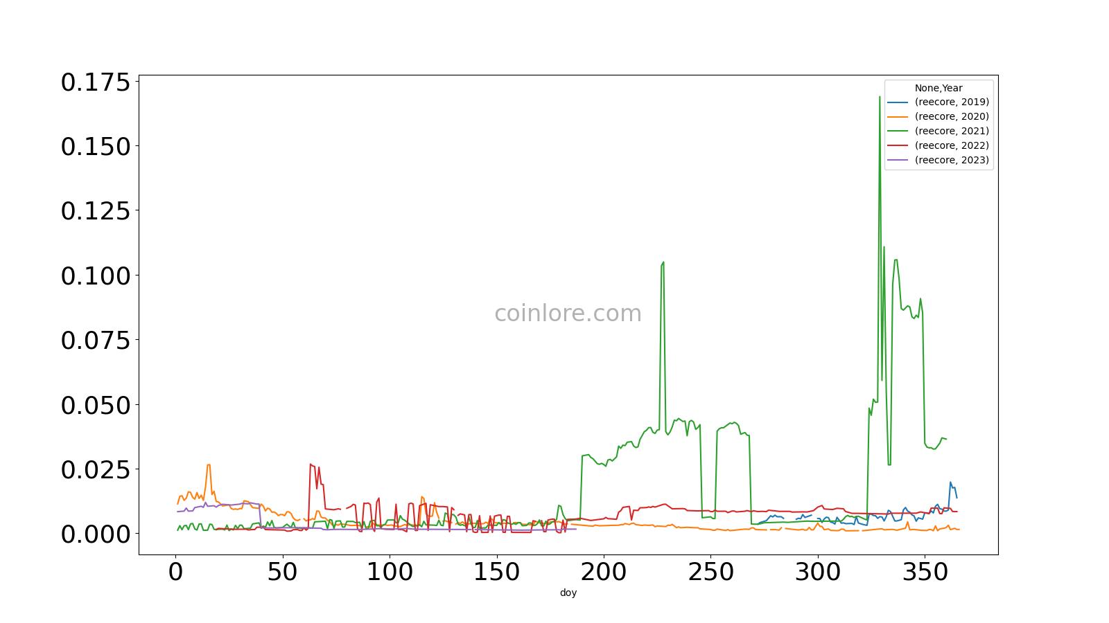 Year Over Year Reecore Price