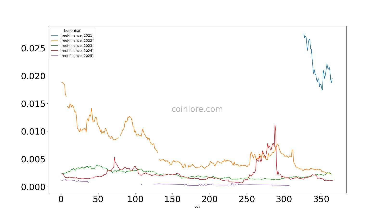Reef Finance Year over year price