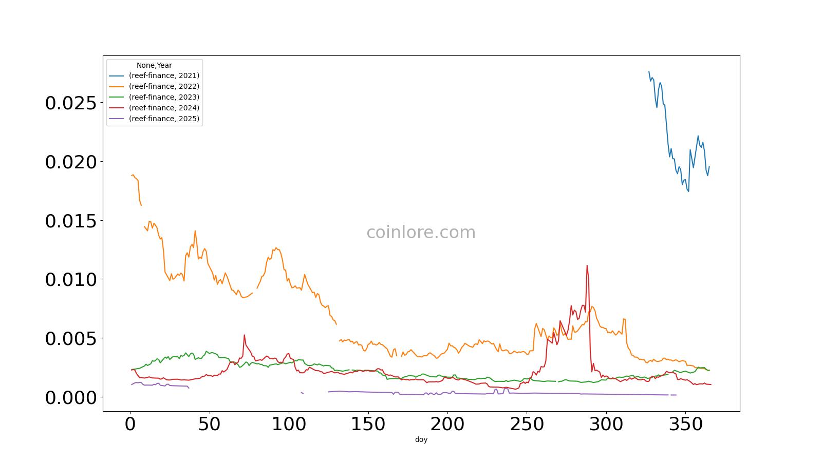 Reef Finance Year over year price