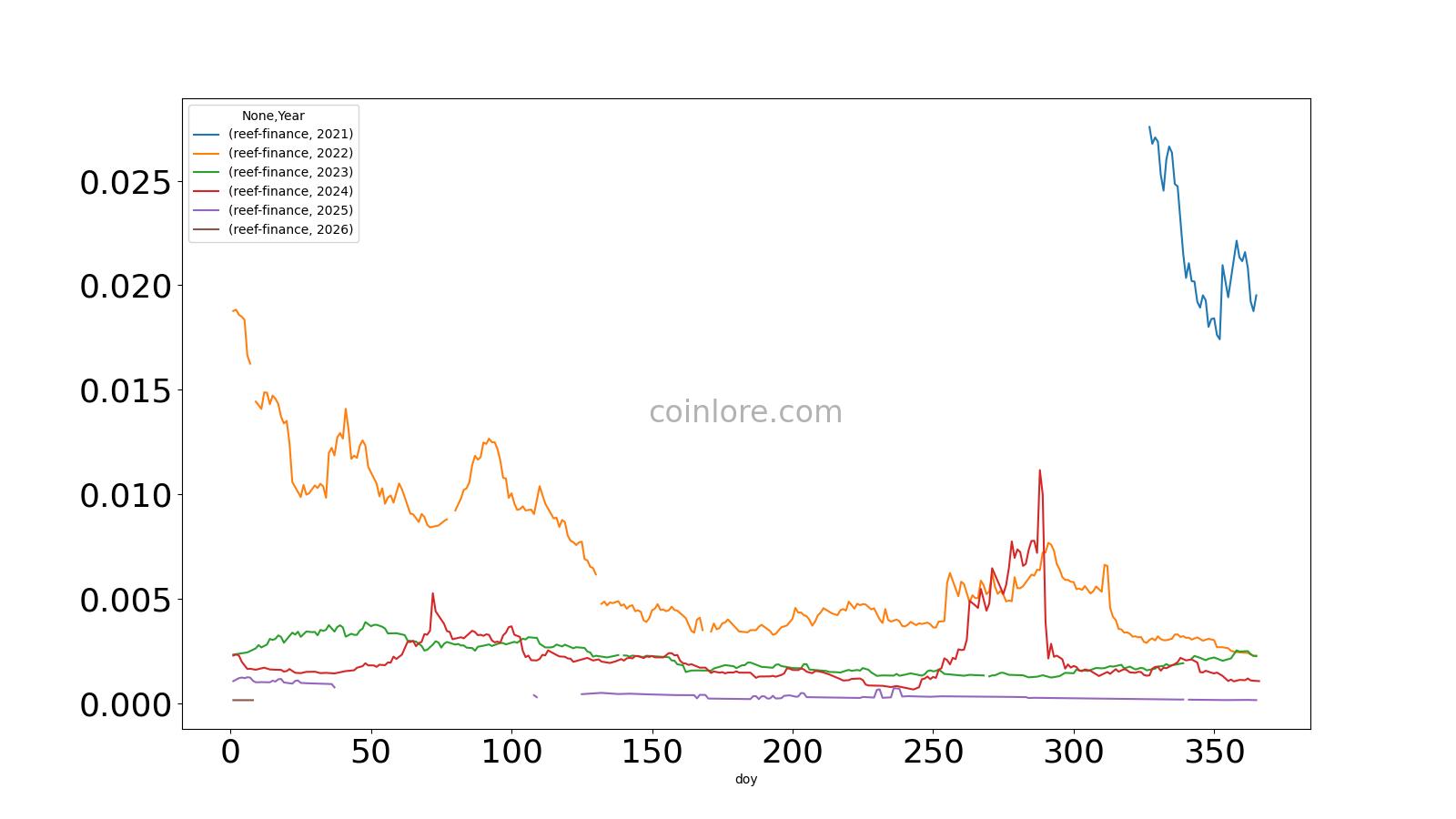 Reef Finance курс год за годом