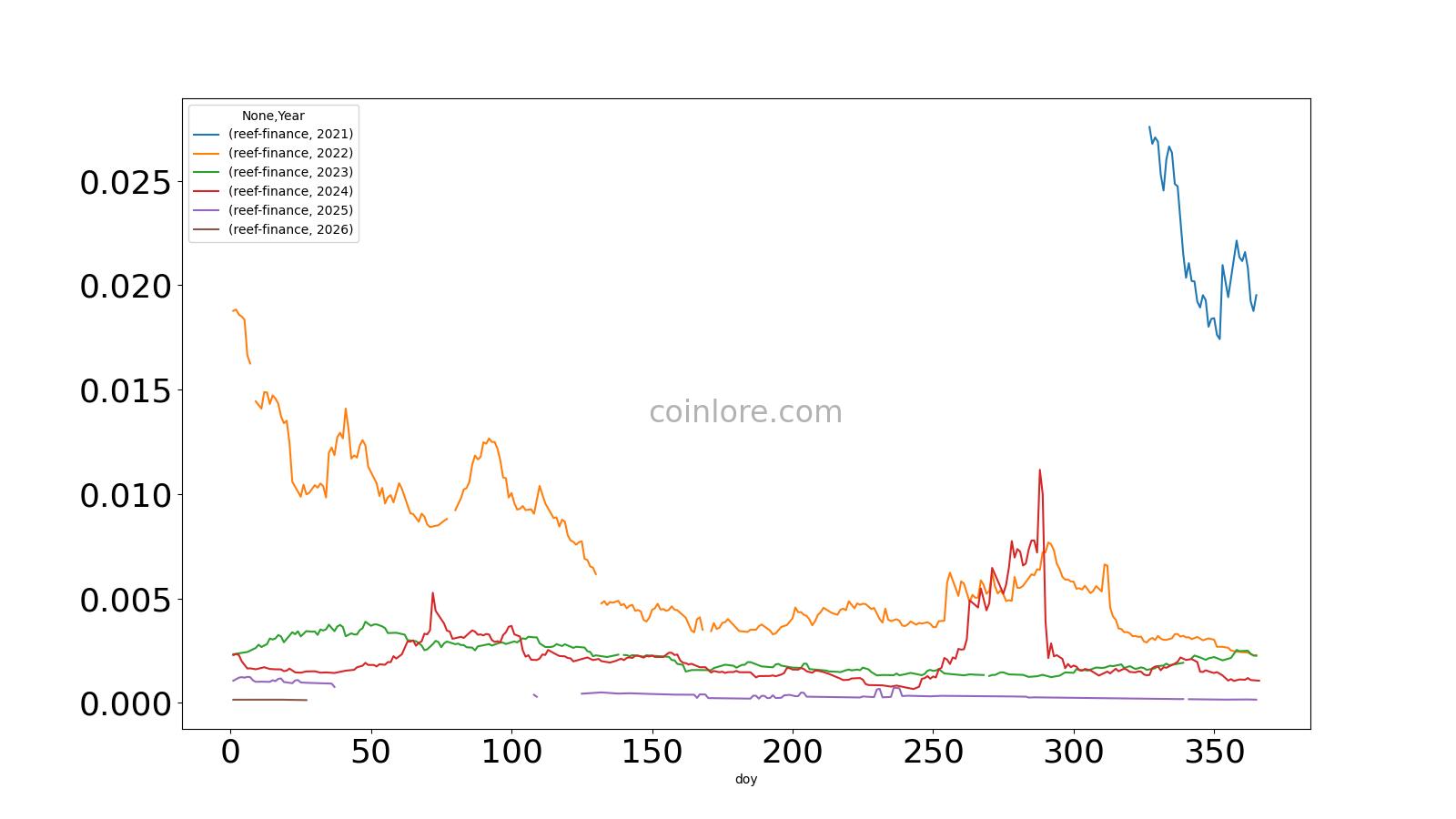 Precio año a año de Reef Finance