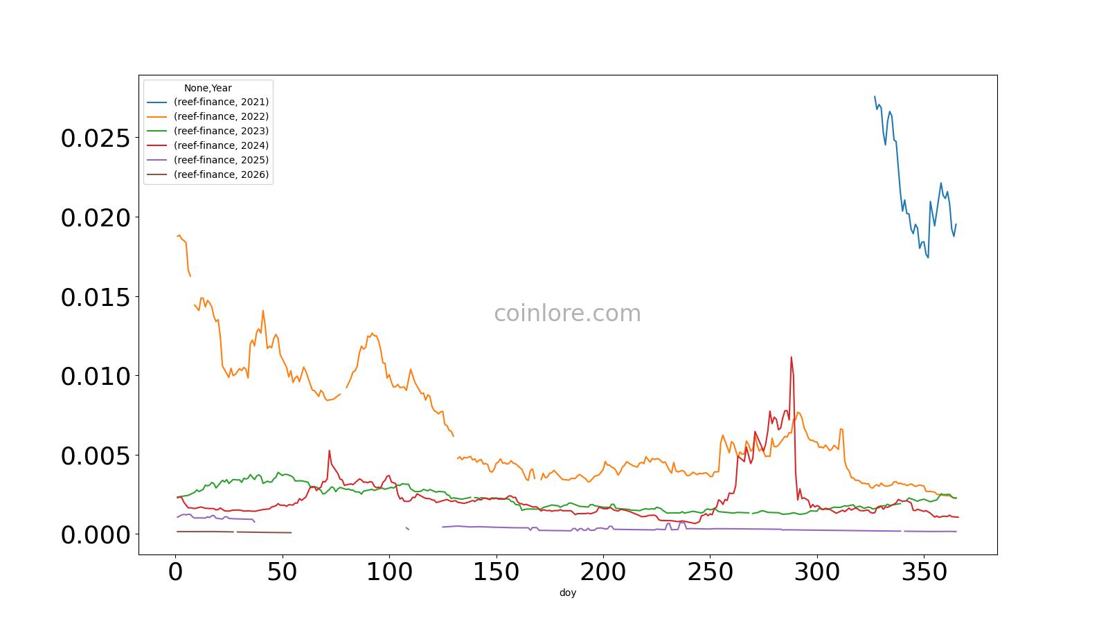 Reef Finance курс год за годом