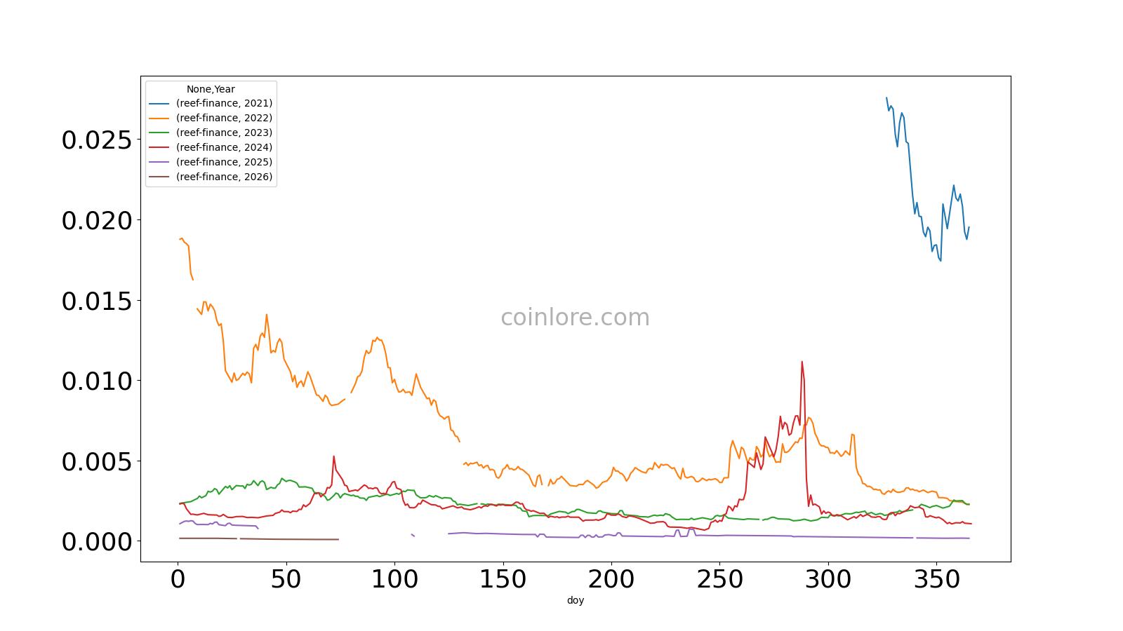 Precio año a año de Reef Finance