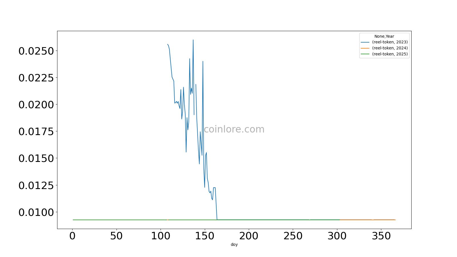 Year Over Year Reel Token Price