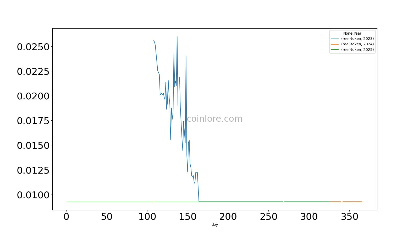 Reel Token Historical year over year chart