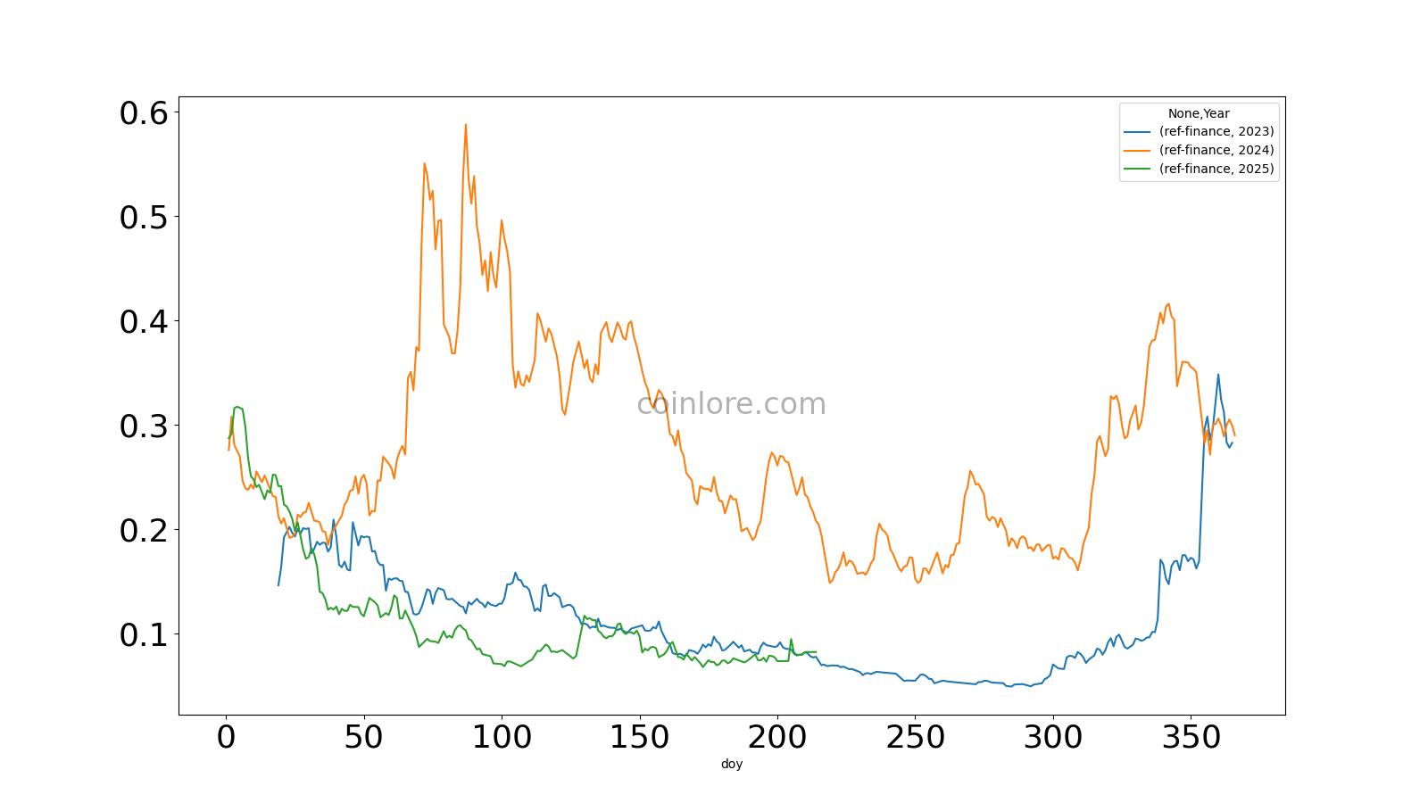 Year Over Year Ref Finance Price