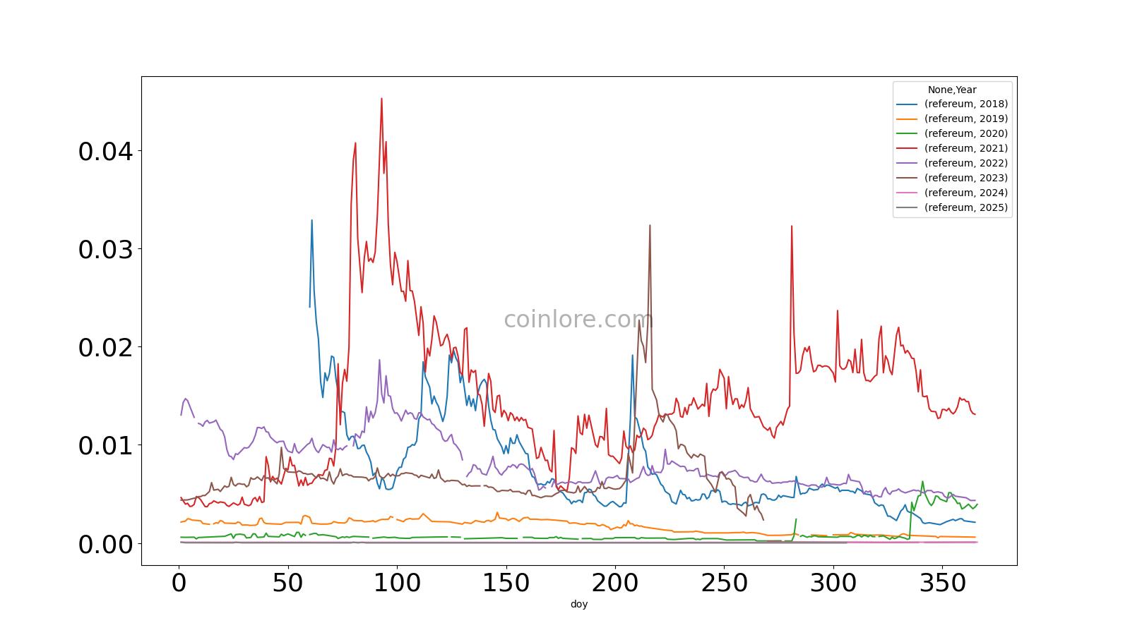 리퍼리움 Historical year over year chart