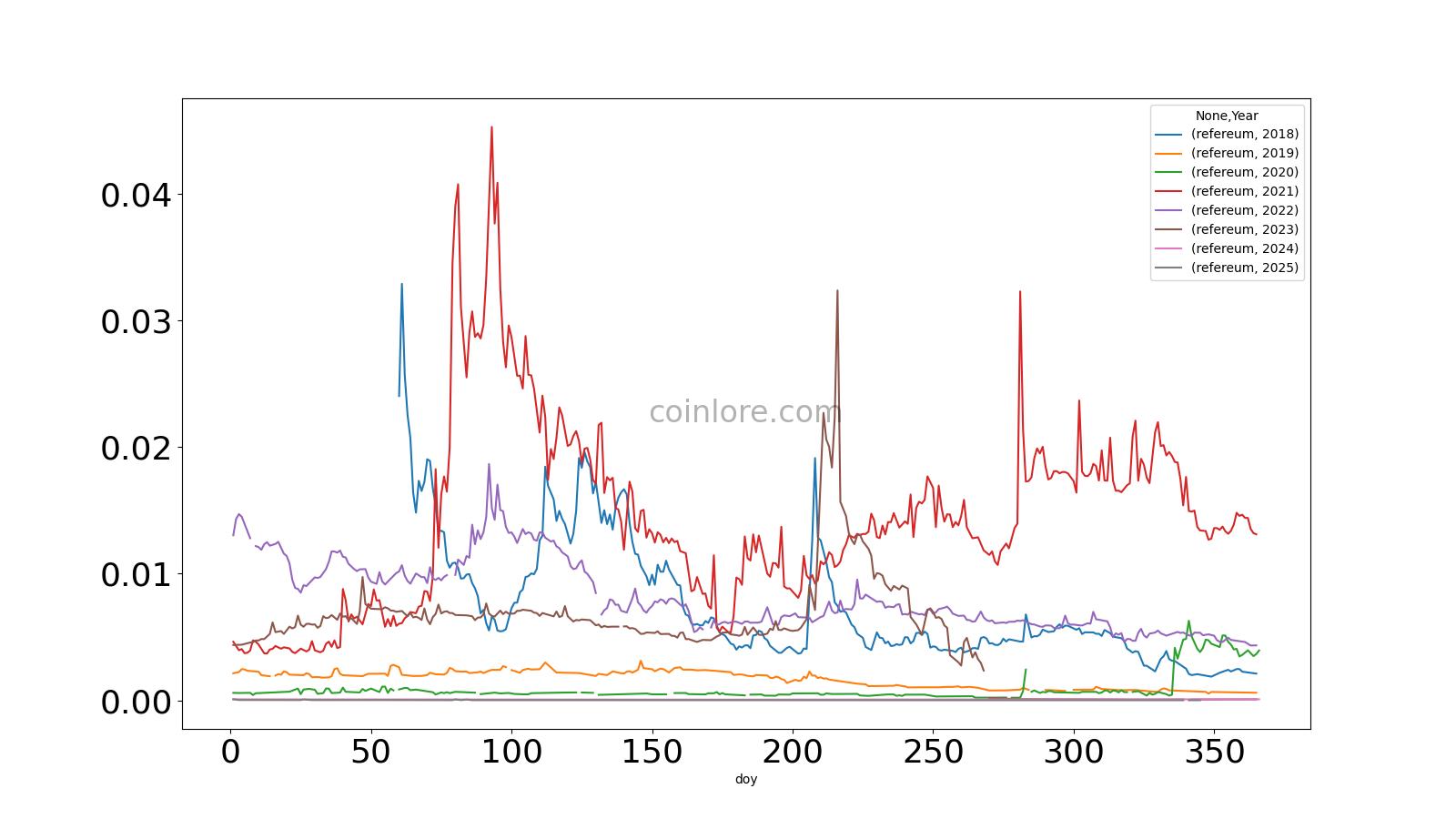 Refereum Historical year over year chart