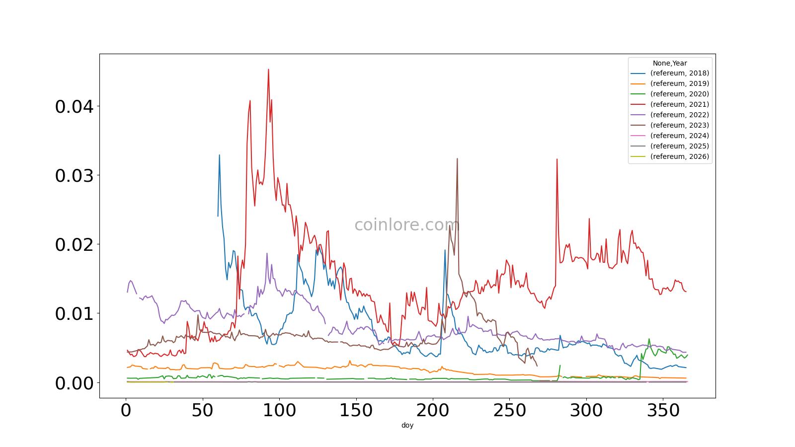 Refereum курс год за годом