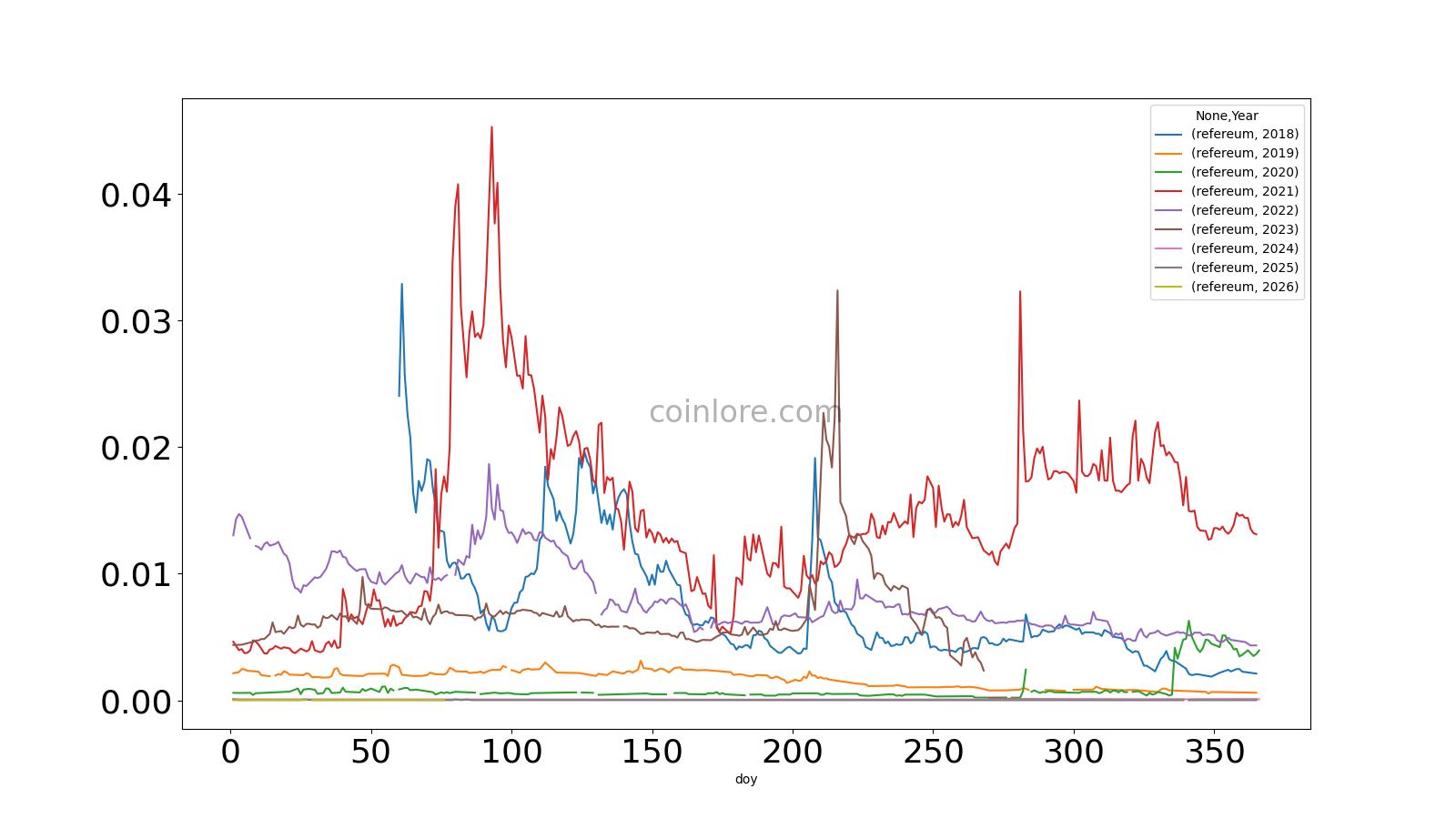 Precio año a año de Refereum