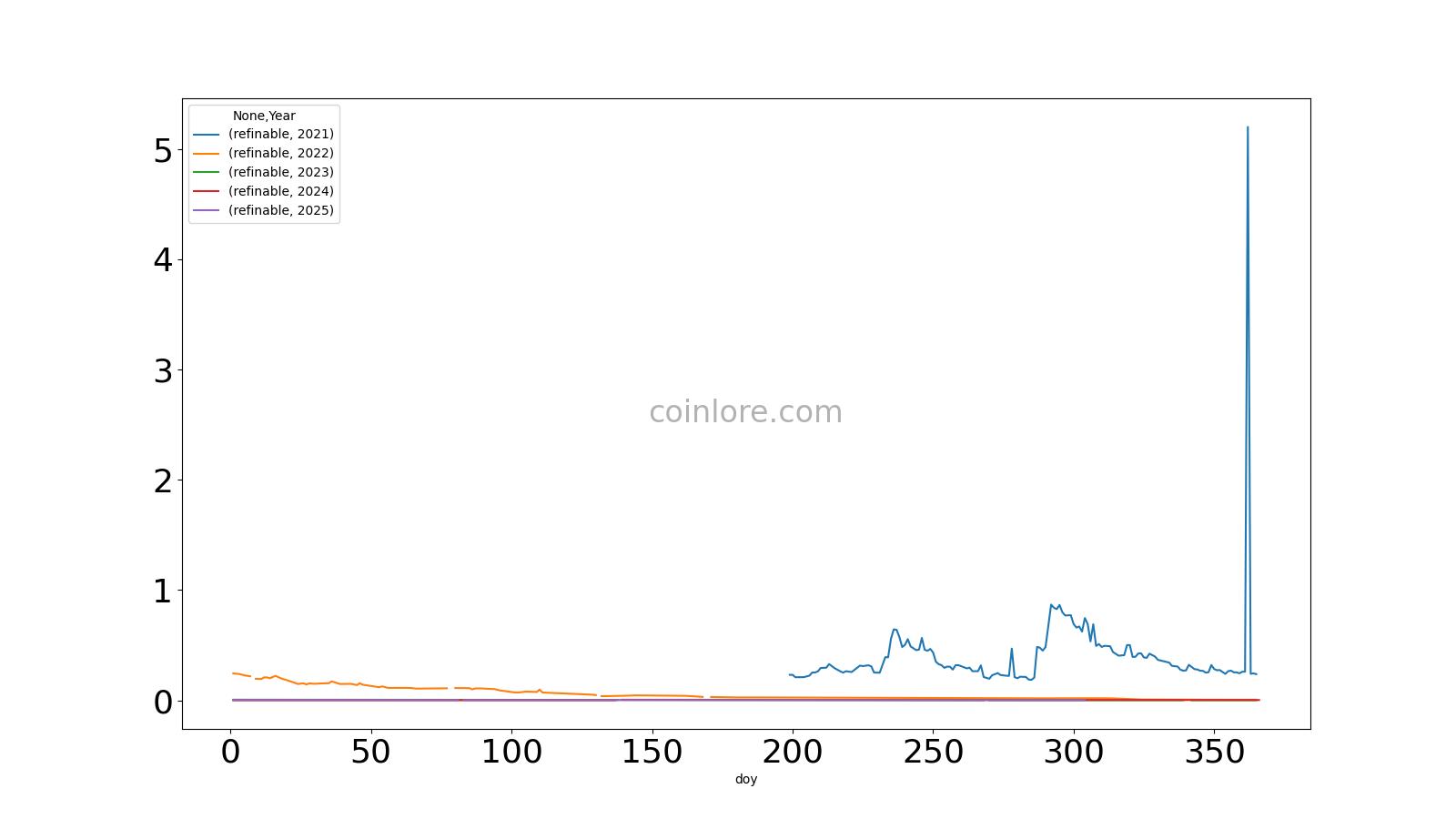Year Over Year Refinable Price