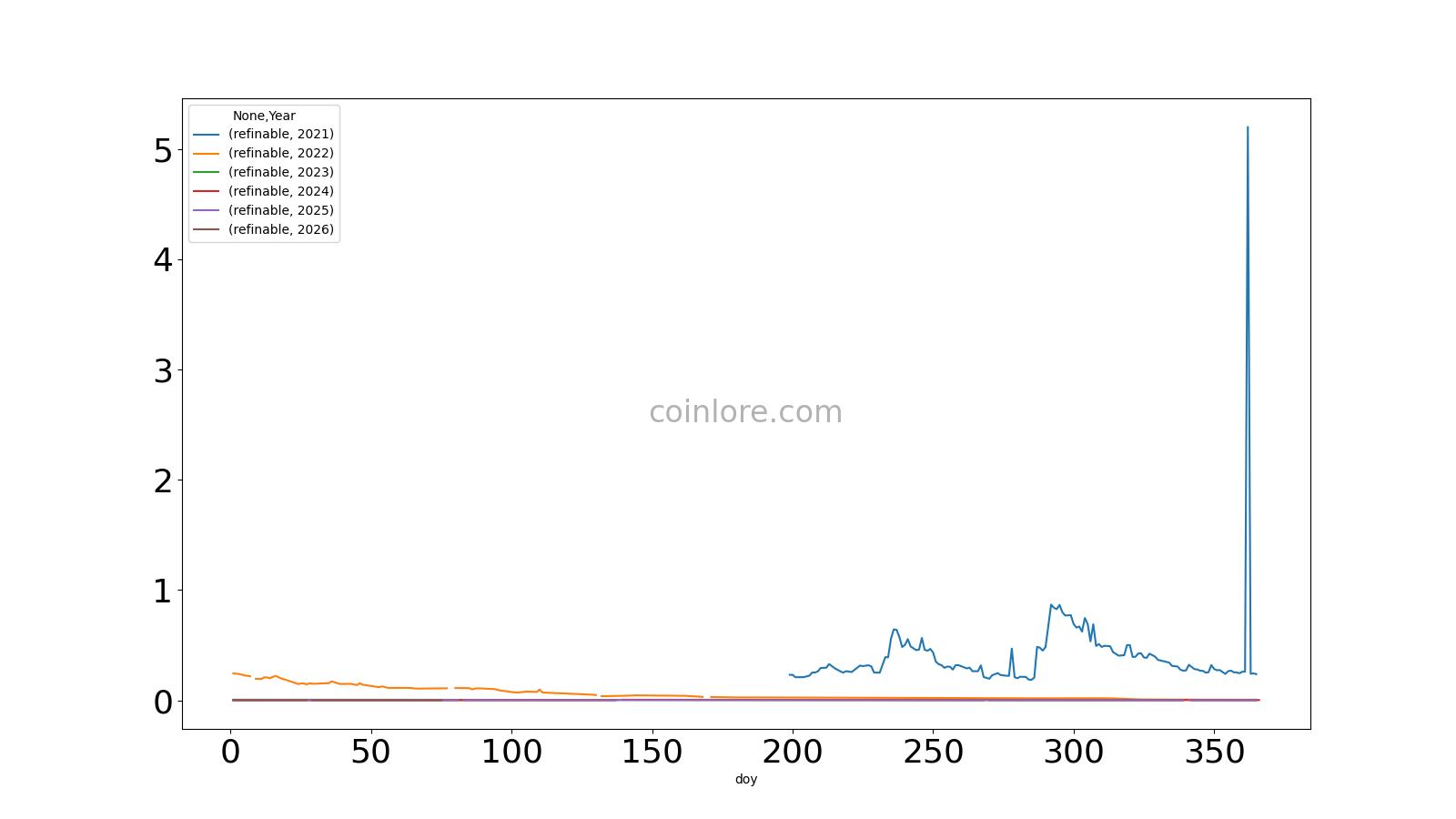 Refinable курс год за годом