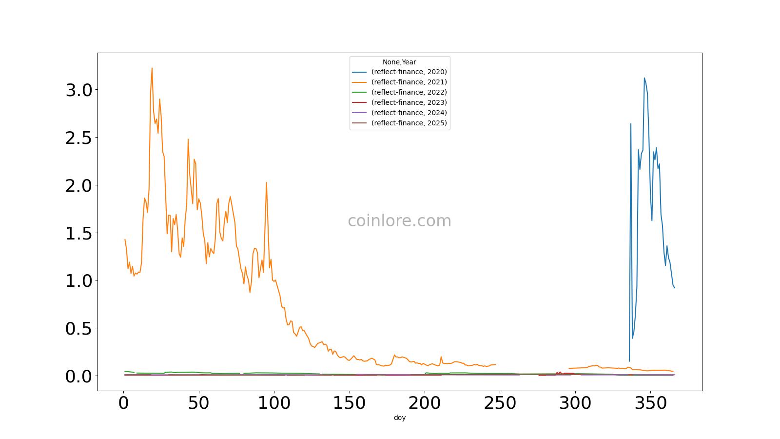 Year Over Year Reflect.finance Price