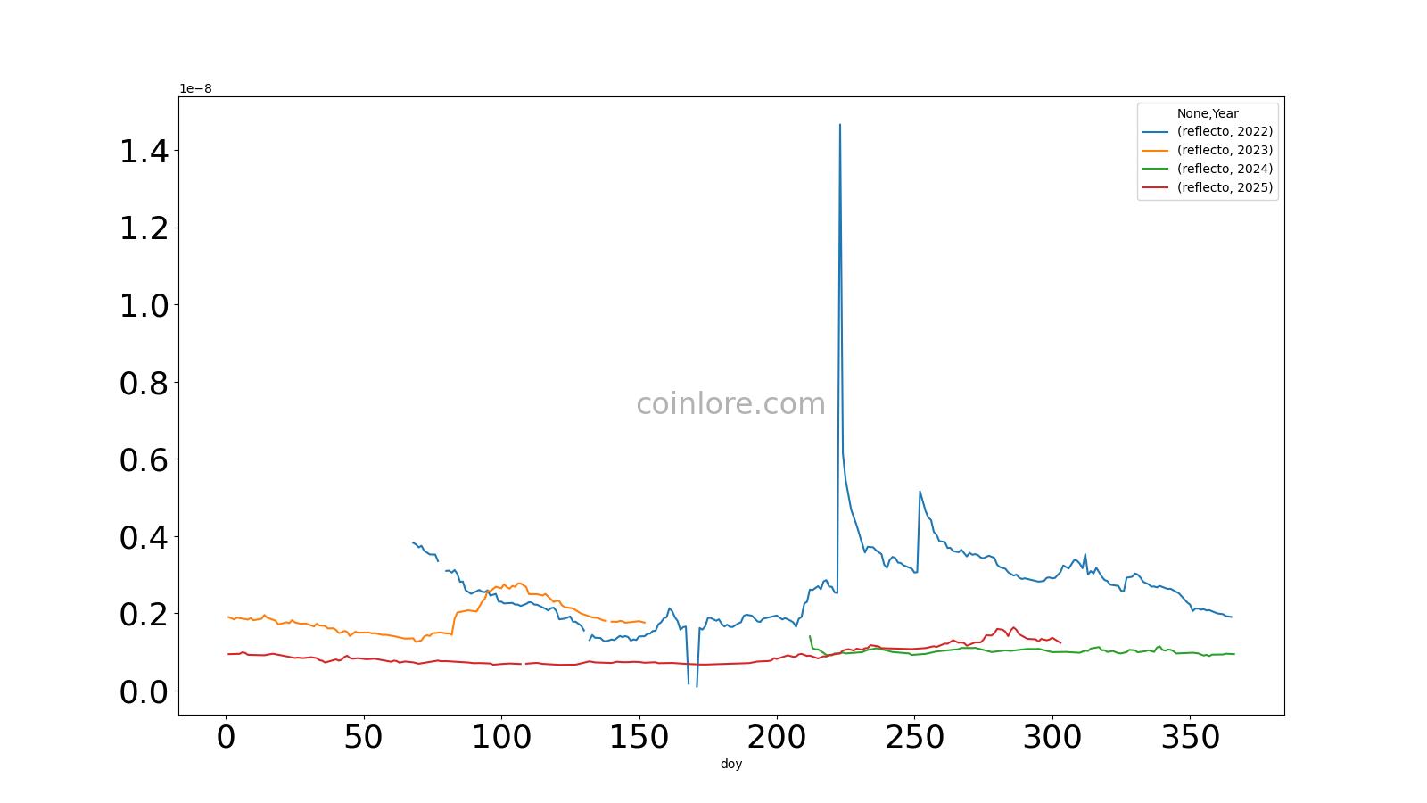 Reflecto Historical year over year chart