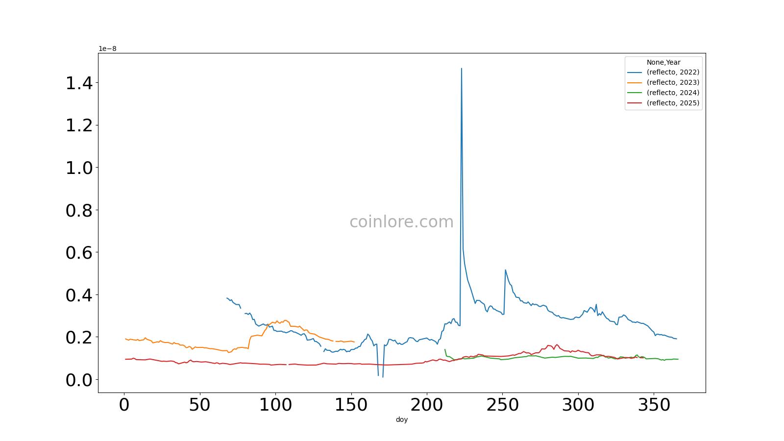 Year Over Year Reflecto Price