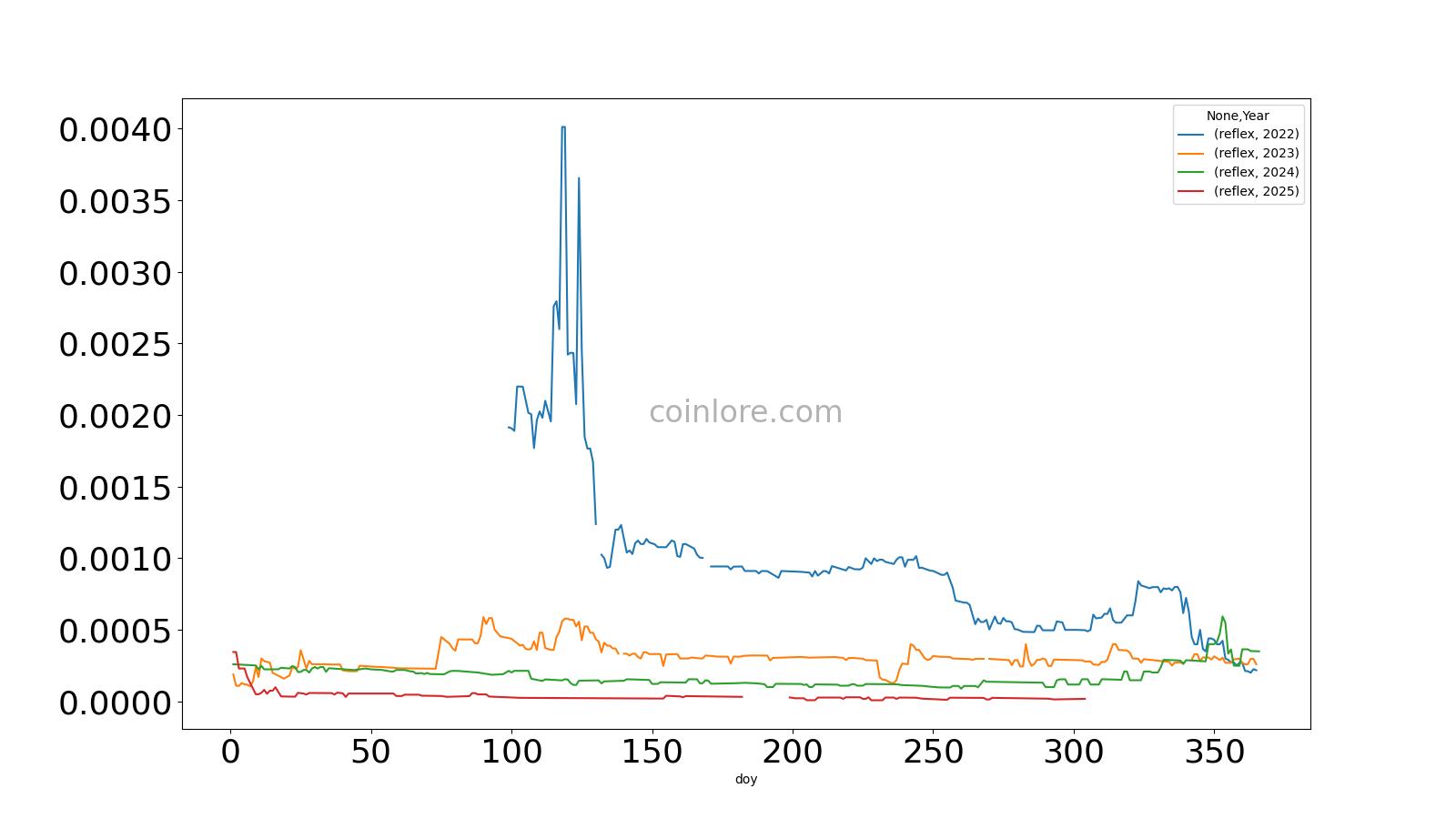Reflex Historical year over year chart