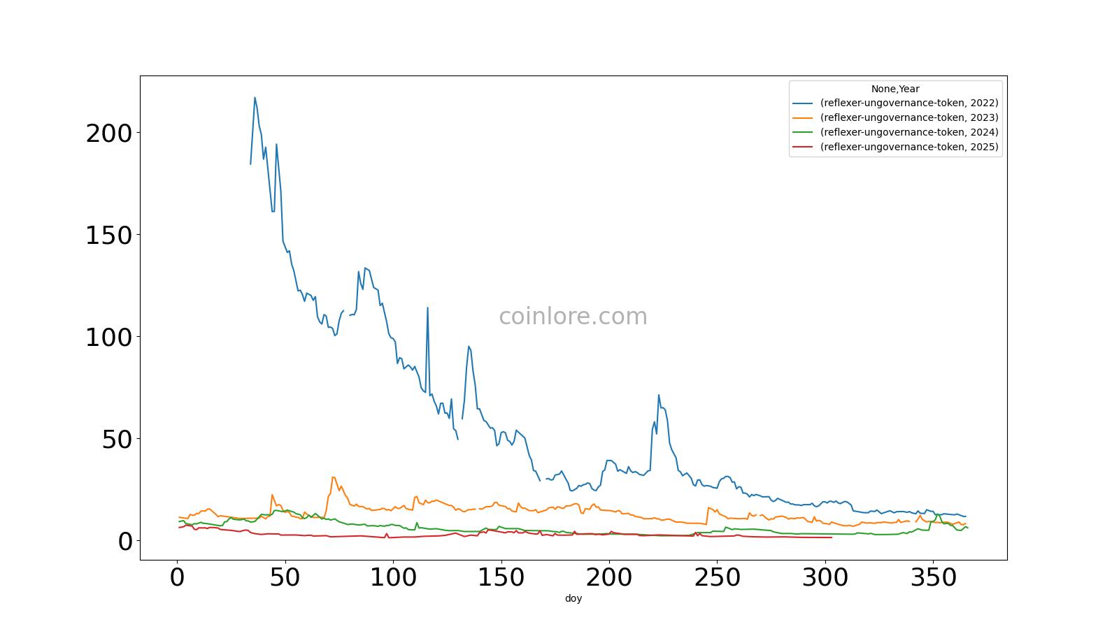 Reflexer Ungovernance Token Historical year over year chart