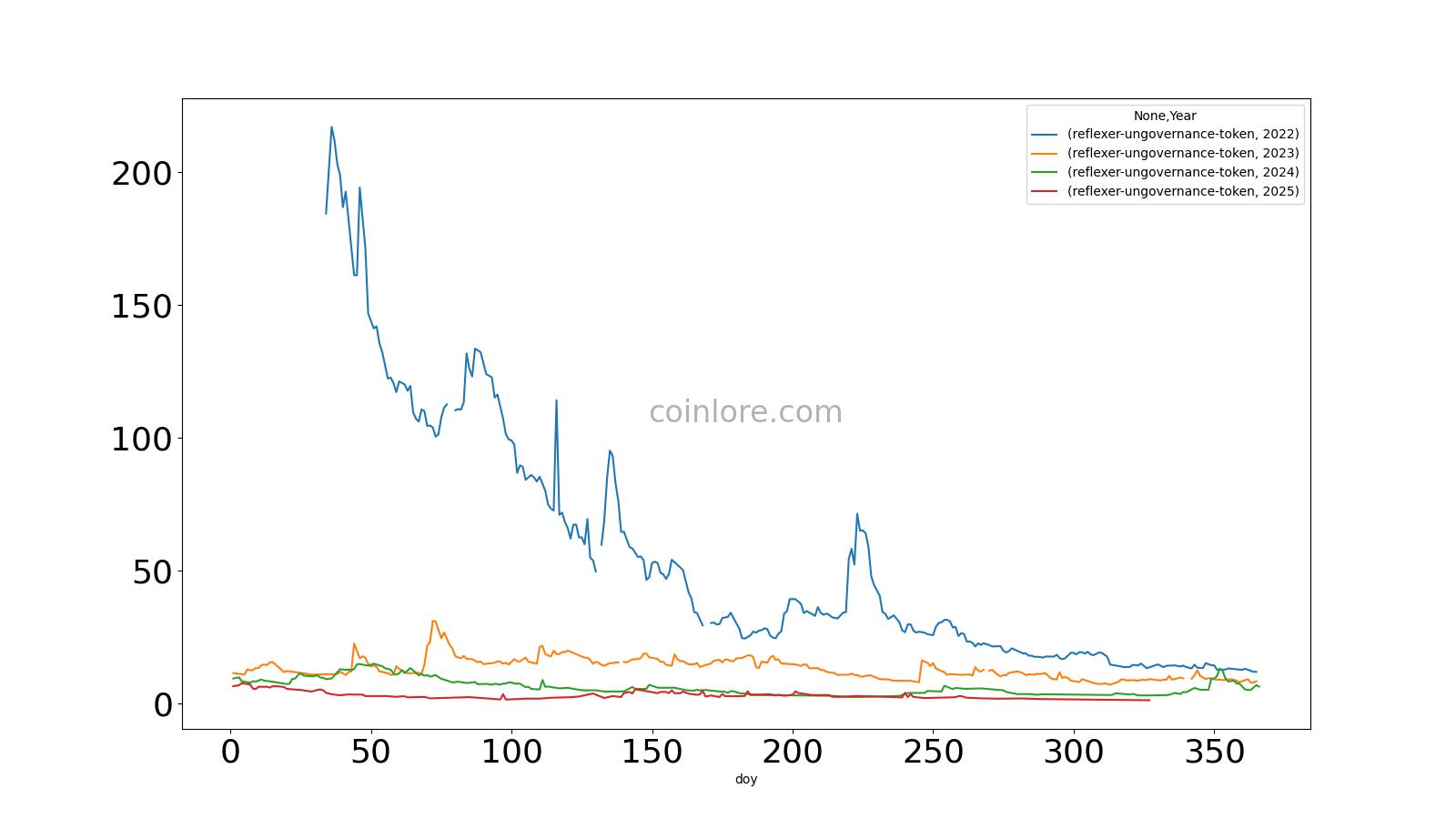 Reflexer Ungovernance Token Historical year over year chart