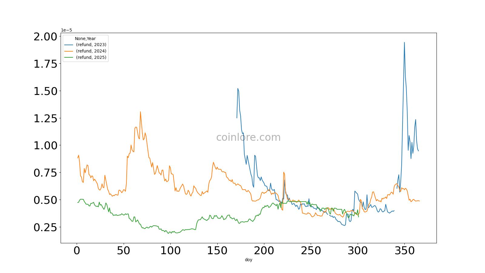 Refund Historical year over year chart