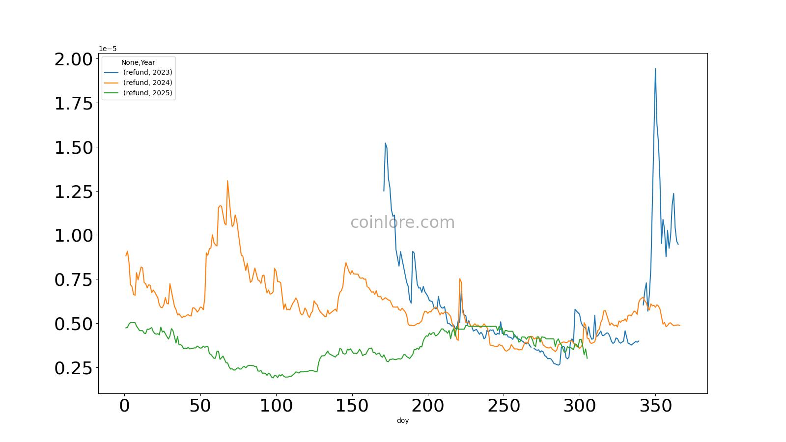RefundCoin Historical year over year chart