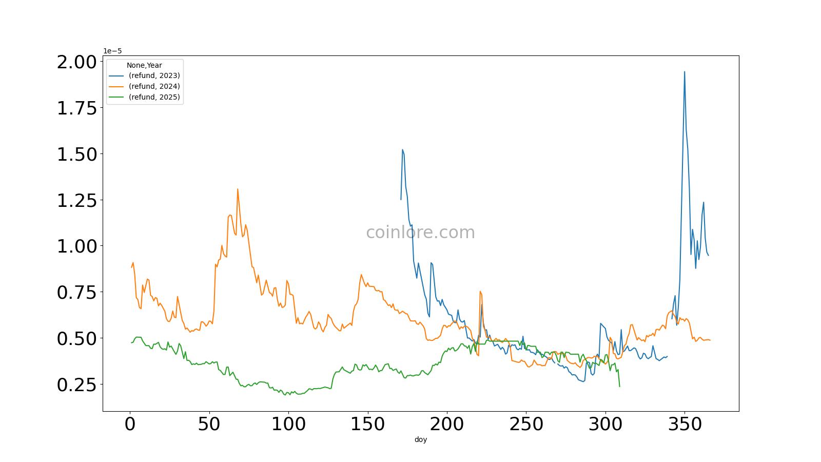 Refund Year over year price