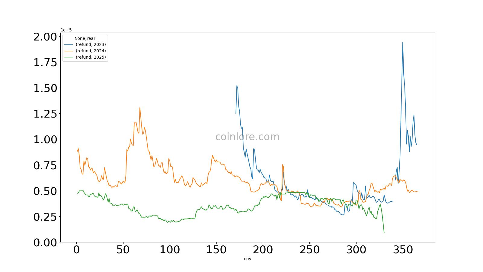 Refund Year over year price