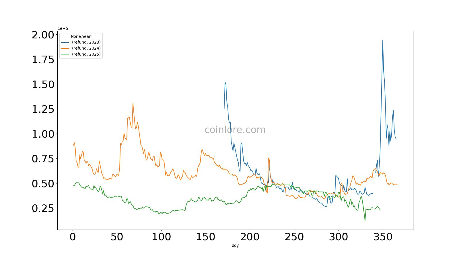 Refund Historical year over year chart