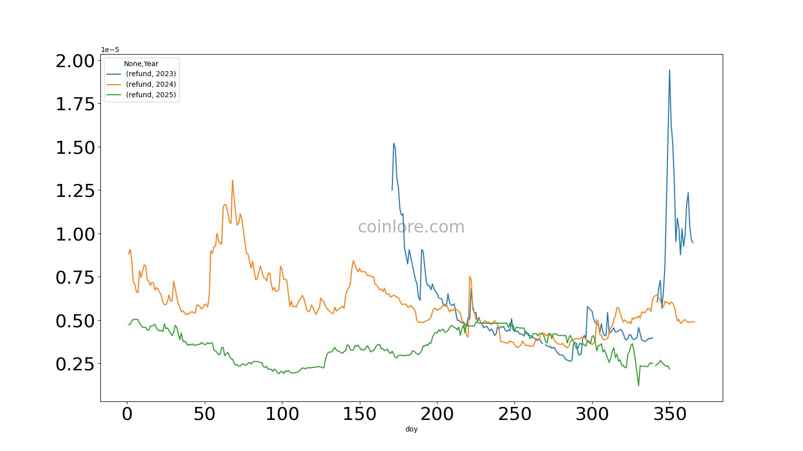 Refund курс год за годом