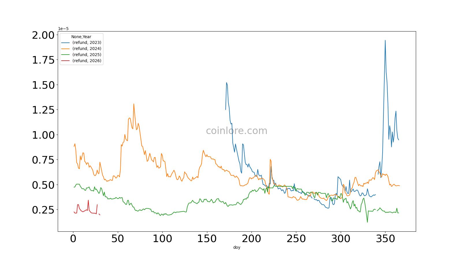 Refund курс год за годом