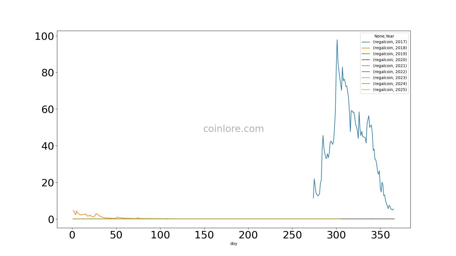 Year Over Year Regalcoin Price
