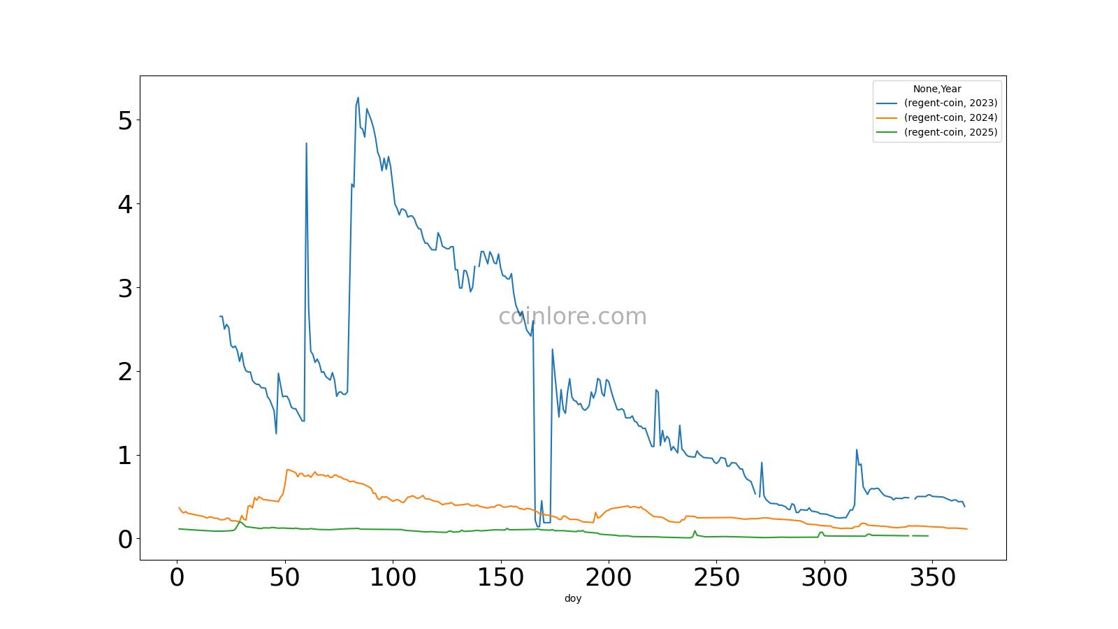 REGENT COIN Historical year over year chart